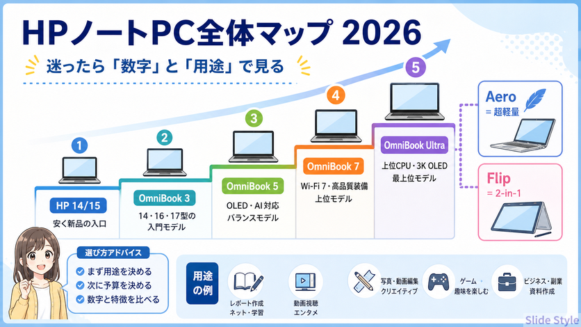 HPノートパソコンおすすめ｜2026年5月版 全シリーズ早見マップと選び方 - 大学生・初心者・ゲーマー・女子のためのパソコンガイド